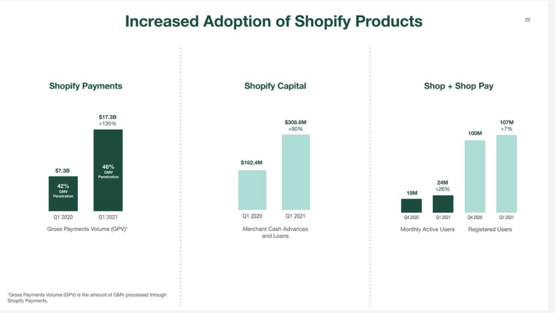 Shopify Earnings: A Unique Company With A Lot Of Potential (NYSE:SHOP ...