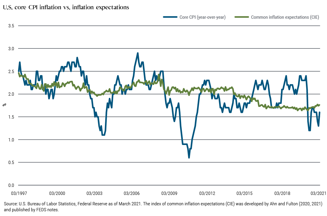 Realigning Inflation Expectations | Seeking Alpha