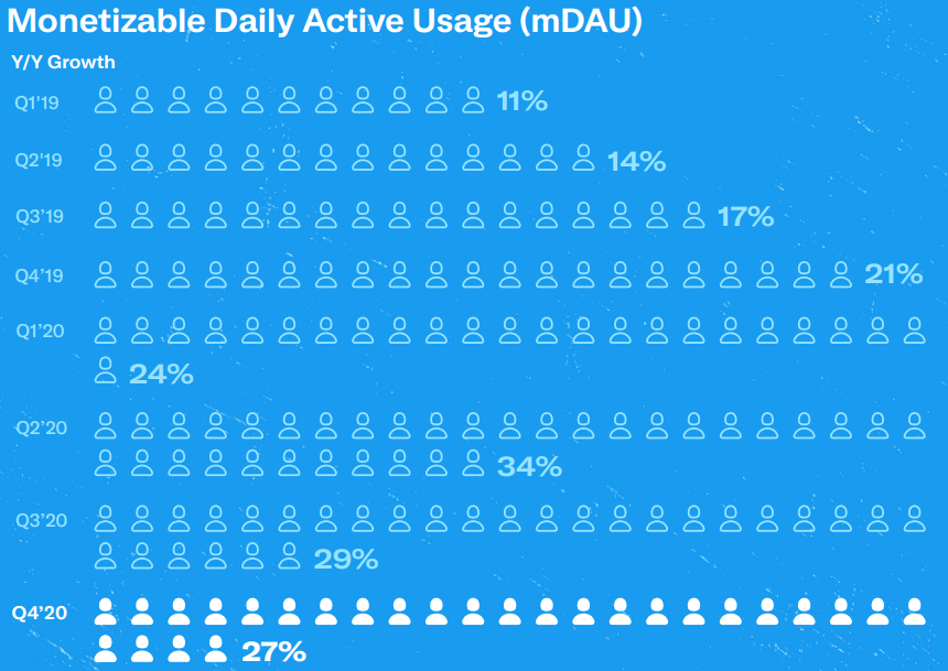 Twitter: Growth Of ~28% Y/Y For 2021 And Cheaply Valued (TWTR) | Deep Value Returns | Seeking ...