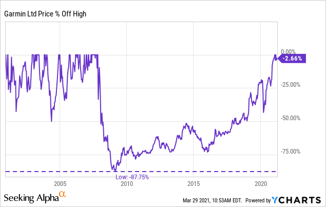 Garmin Is Finally Back At 2007 Levels (NASDAQ:GRMN) | Seeking Alpha