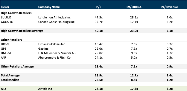 Aritzia: A Top-Tier Consumer Discretionary Holding (OTCMKTS:ATZAF ...