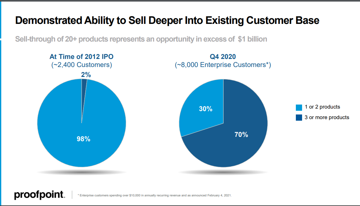 Proofpoint Stock: Why I Like It Here (NASDAQ:PFPT) | Seeking Alpha