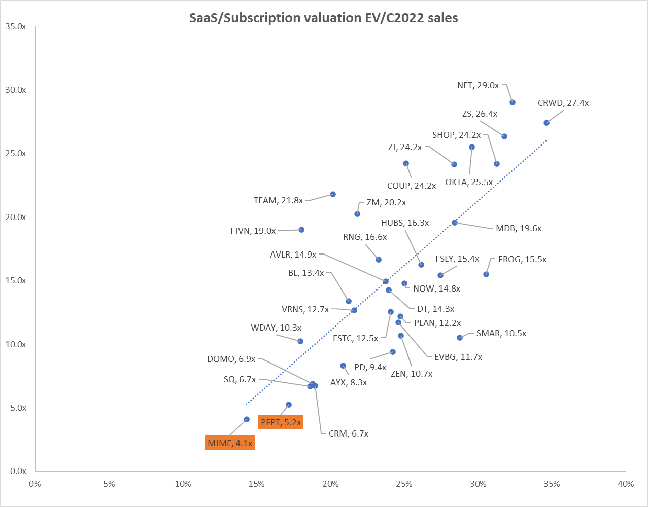 Proofpoint Stock: Why I Like It Here (NASDAQ:PFPT) | Seeking Alpha