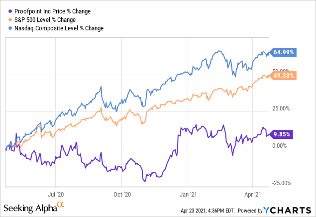 Proofpoint Stock: Why I Like It Here (NASDAQ:PFPT) | Seeking Alpha
