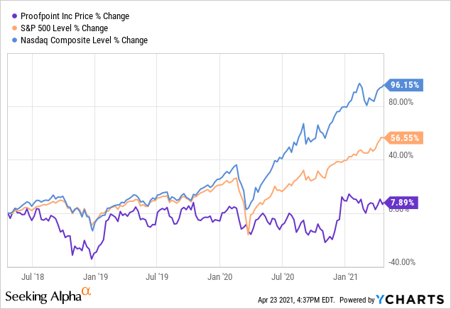 Proofpoint Stock: Why I Like It Here (NASDAQ:PFPT) | Seeking Alpha