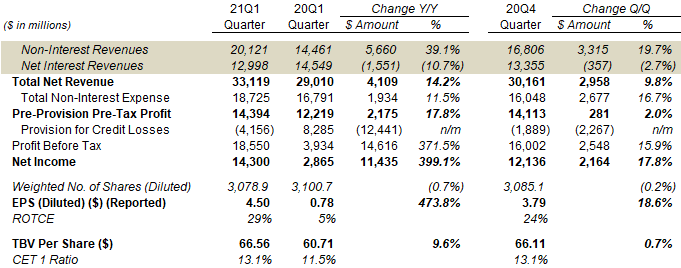 JPMorgan Chase (NYSE:JPM): Q1 2021 Results In Line With Neutral Thesis | Seeking Alpha