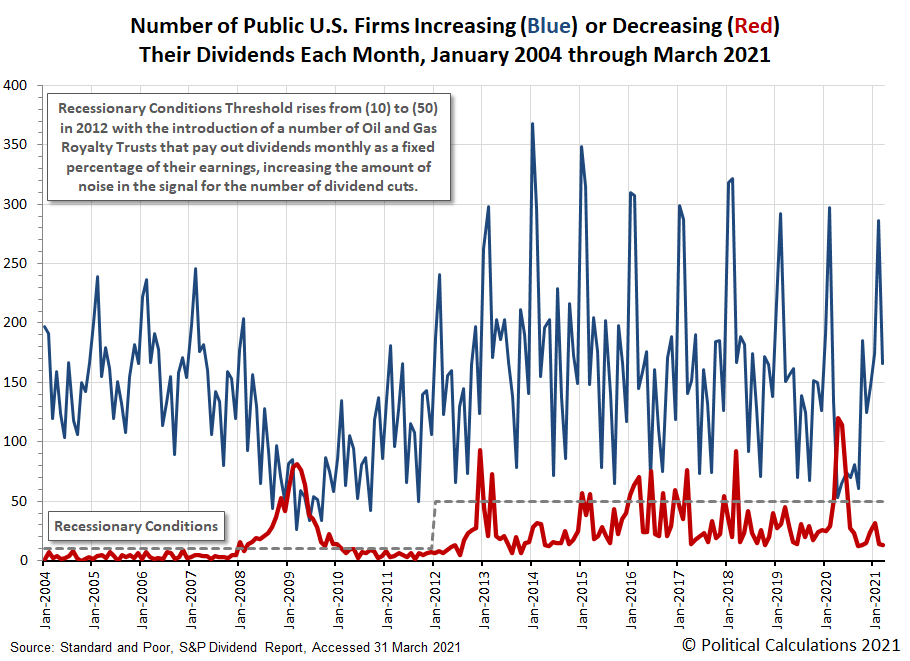 Dividends by the Numbers in March 2021 | Seeking Alpha