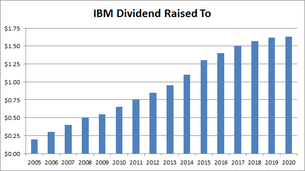 IBM Dividend Raise Expected Soon | Seeking Alpha