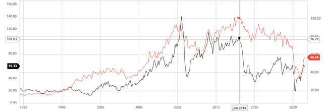 Exxon (XOM) Stock Up Over 30% This Year, But Should You Buy | Seeking Alpha