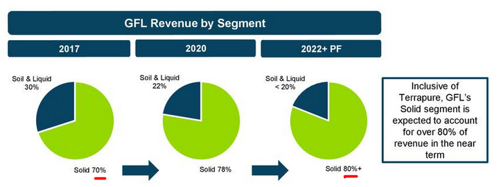 Keep Holding GFL Environmental, For Now (NYSE:GFL) | Seeking Alpha