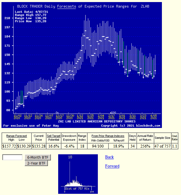 Zai Lab Limited: Best-Positioned Biotech Developer Stock (NASDAQ:ZLAB ...