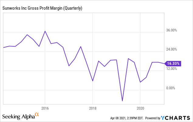 Sunworks: Fundamentals Do Not Support The Valuation (NASDAQ:SUNW ...