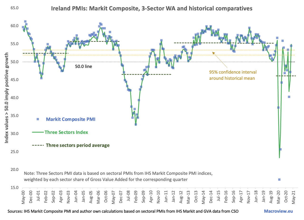 Ireland PMIs for March: Growth and Inflation Pressures | Seeking Alpha