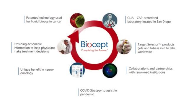 Biocept: Record Revenues And Profits Supports Speculative Buy (NASDAQ ...