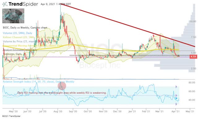 Biocept: Record Revenues And Profits Supports Speculative Buy (NASDAQ ...
