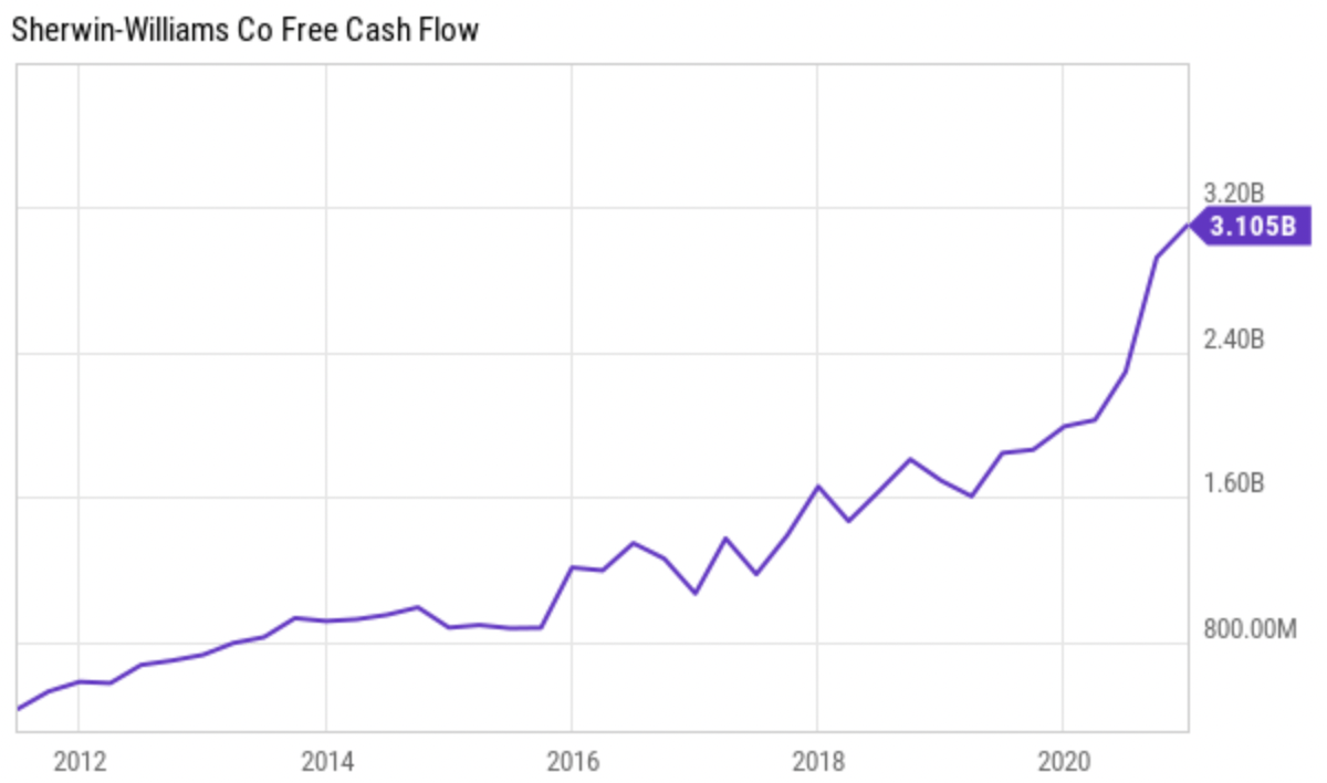 Sherwin-Williams: Reasonably Valued And Strong Fundamentals (NYSE:SHW ...