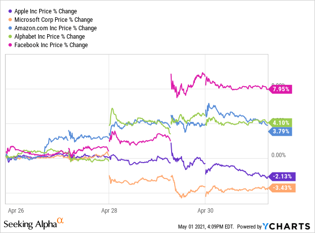 MGK: Diversified Exposure To Top-Performing "Big" 5 Tech Companies ...