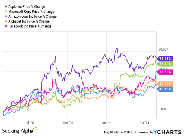 MGK: Diversified Exposure To Top-Performing "Big" 5 Tech Companies ...