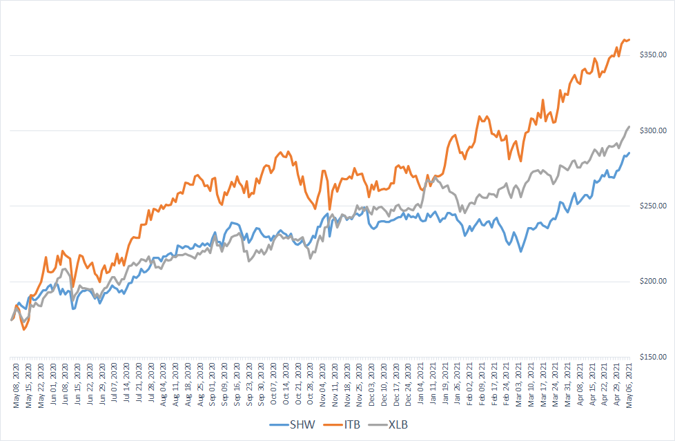 Sherwin-Williams Stock Looks Like A Fully Priced Story (NYSE:SHW ...