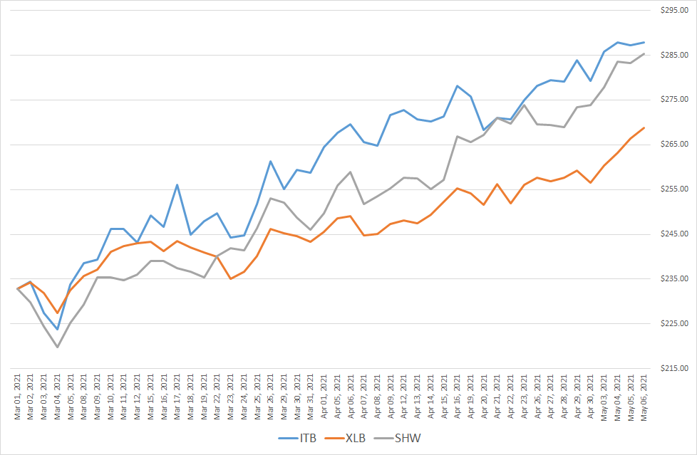 Sherwin-Williams Stock Looks Like A Fully Priced Story (NYSE:SHW ...