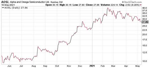 Alpha And Omega Semiconductor Stock: A Lot To Like (NASDAQ:AOSL ...