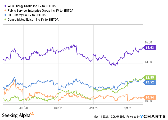 WEC Energy Group (WEC) Stock: Targeting Net Zero Carbon Reduction By ...