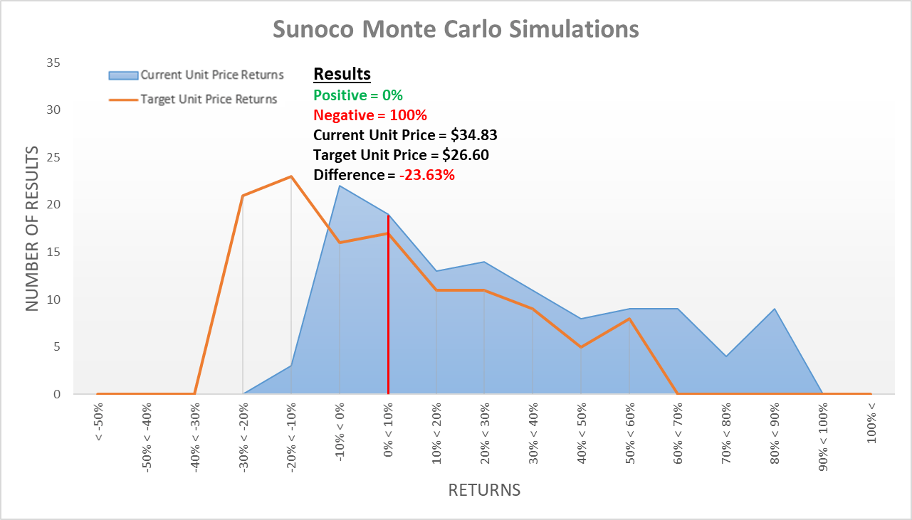 Sunoco Stock: Reaching A Junction With Unit Price Now At 5-Year Highs ...