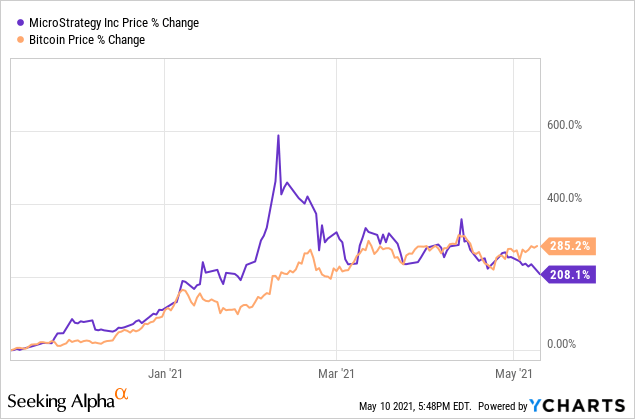 MicroStrategy: Victim Of Its Own Success (NASDAQ:MSTR) | Seeking Alpha