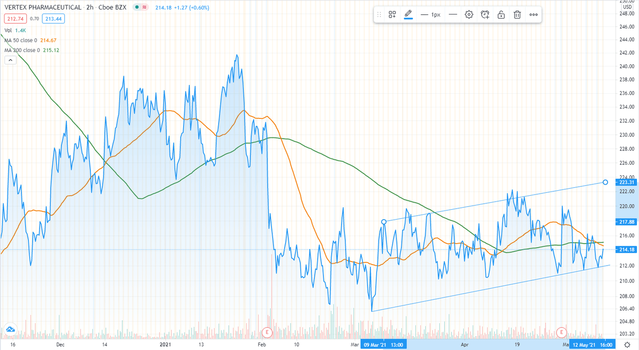 Vertex Stock: While Market Remains Indifferent, Now Is The Time To ...