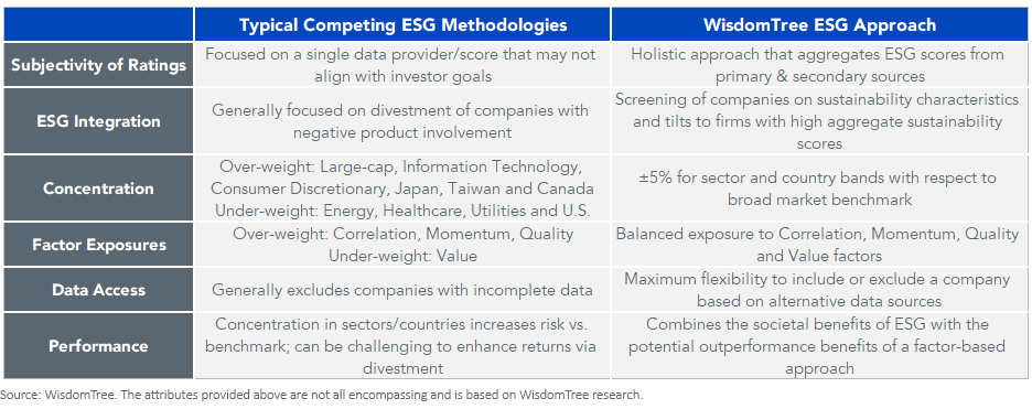 WisdomTree's Approach To Broad-Based ESG Investing | Seeking Alpha