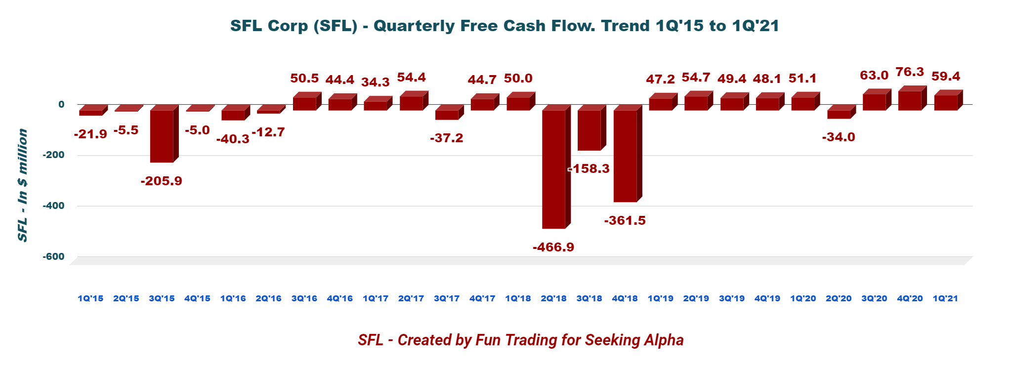 SFL Corp. Earnings: A Decent Q1 (NYSE:SFL) | Seeking Alpha