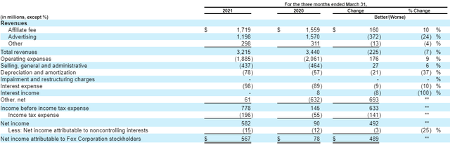 Fox Stock: Greater Uncertainty Enters The Picture (NASDAQ:FOX ...