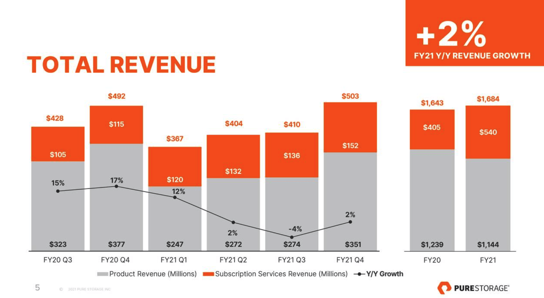Pure Storage Stock (NYSE:PSTG) Is A Huge Buying Opportunity At ~2x ...