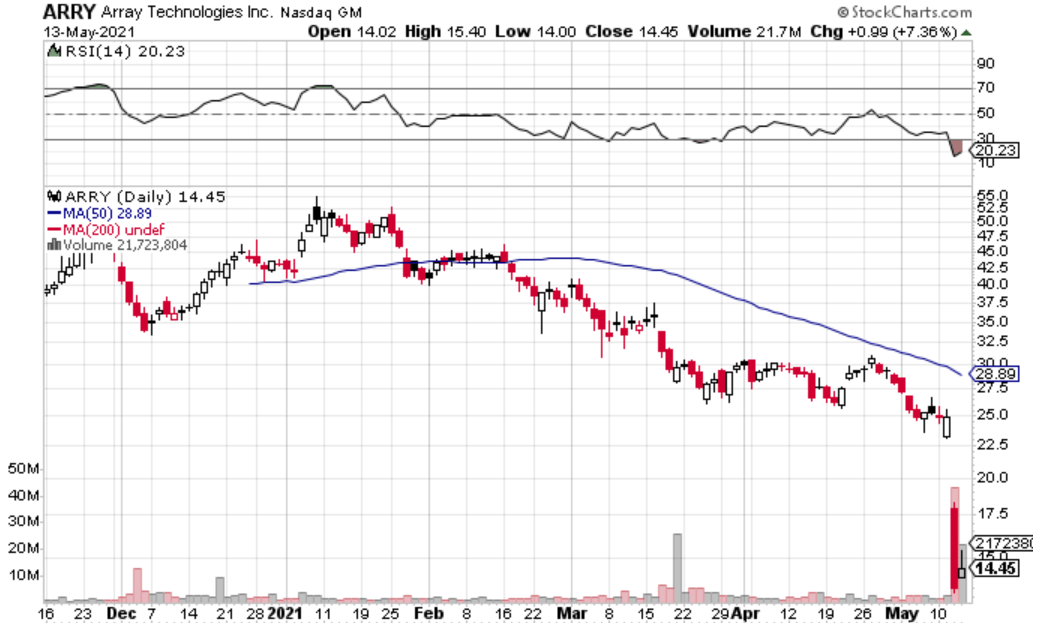 Array Technologies Earnings: Why It May Be A Deep Value Buy (NASDAQ ...
