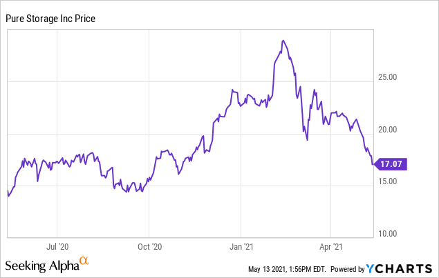 Pure Storage Stock (NYSE:PSTG) Is A Huge Buying Opportunity At ~2x ...