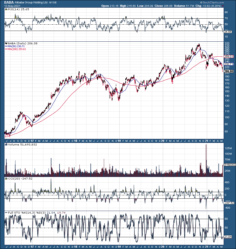 Alibaba Stock Is A Strong Buy Right Now Nyse Baba Seeking Alpha