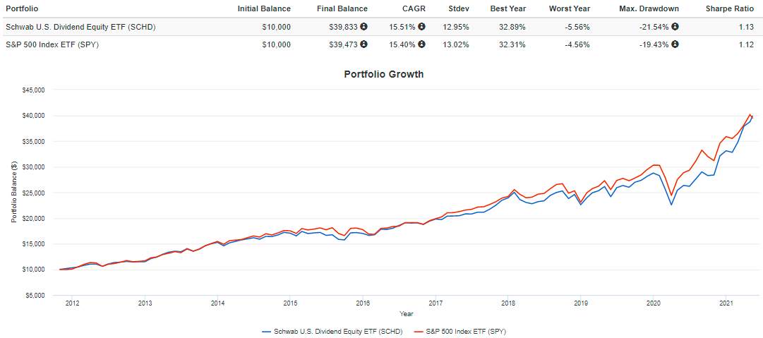SCHD: Backtesting To 1999; (NYSEARCA:SCHD) | Seeking Alpha