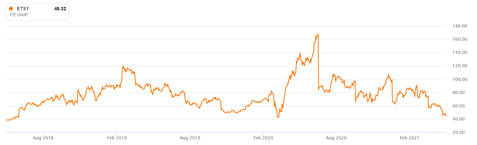 Etsy Long Term Bull Thesis Still Intact Nasdaq Etsy Seeking Alpha