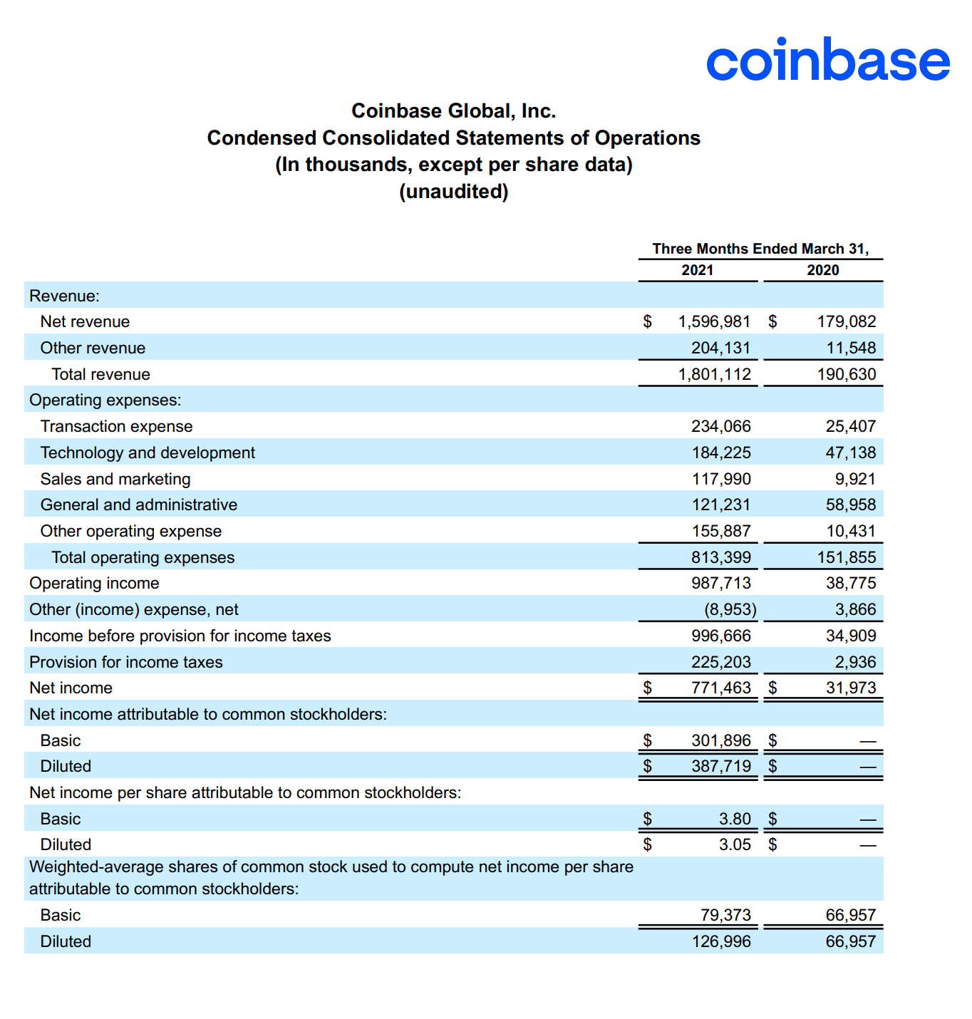 Coinbase Stock: Booming Business As Crypto Gains Momentum (NASDAQ:COIN ...
