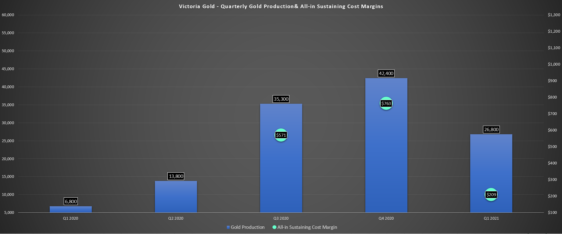Victoria Gold (VITFF): Set Up For A Solid Year, Despite Softer Q1 ...