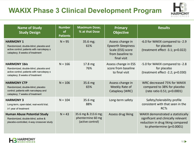 Harmony Biosciences Is Likely To Trade Higher As Wakix Sales Build ...