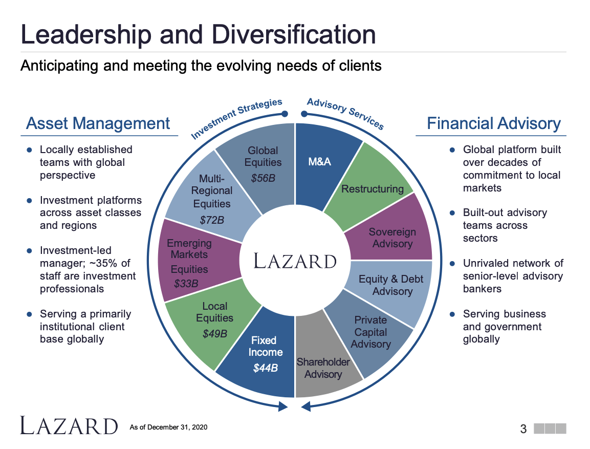 Lazard Stock (LAZ): Fortune Turns | Seeking Alpha