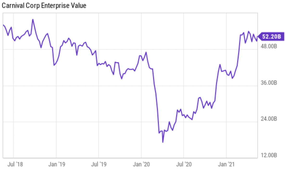 Carnival Stock: The Ship Has Already Sailed (NYSE:CCL) | Seeking Alpha