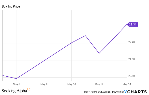 Starboard Value Wants To Take Control Of Box (NYSE:BOX) | Seeking Alpha