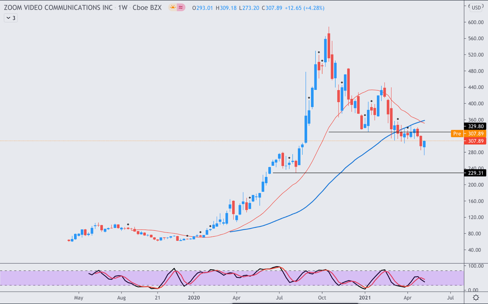 Zoom Stock: The Unified Communications Leader Is Attractively Priced ...