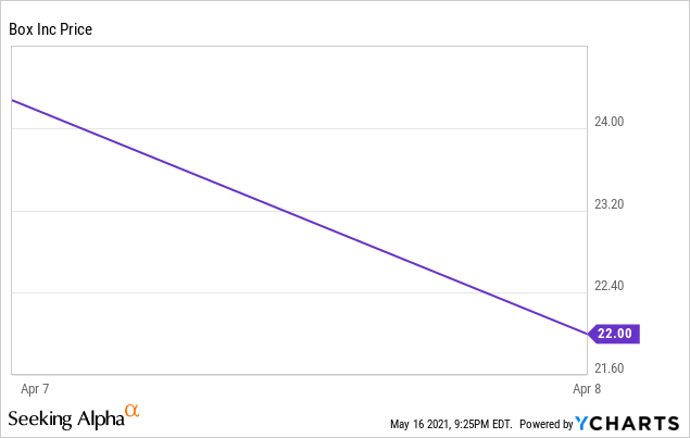 Starboard Value Wants To Take Control Of Box (NYSE:BOX) | Seeking Alpha