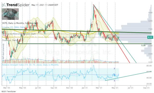 Viking Therapeutics Stock (NASDAQ:VKTX): Checking For A Pulse | Seeking ...
