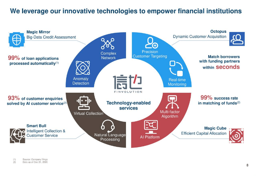 FinVolution Stock (FINV): Still Very Early In Growth Curve | Seeking Alpha