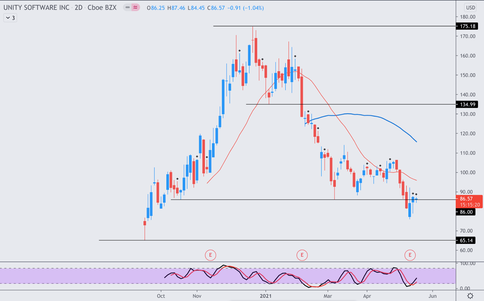 Unity: Buy This Gaming Leader Now (NYSE:U) | Seeking Alpha