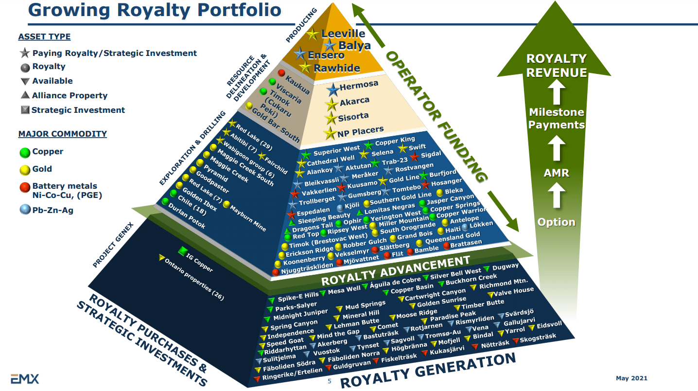 EMX Royalty Stock (EMX): Solid Growth Story, But Expensive Valuation ...